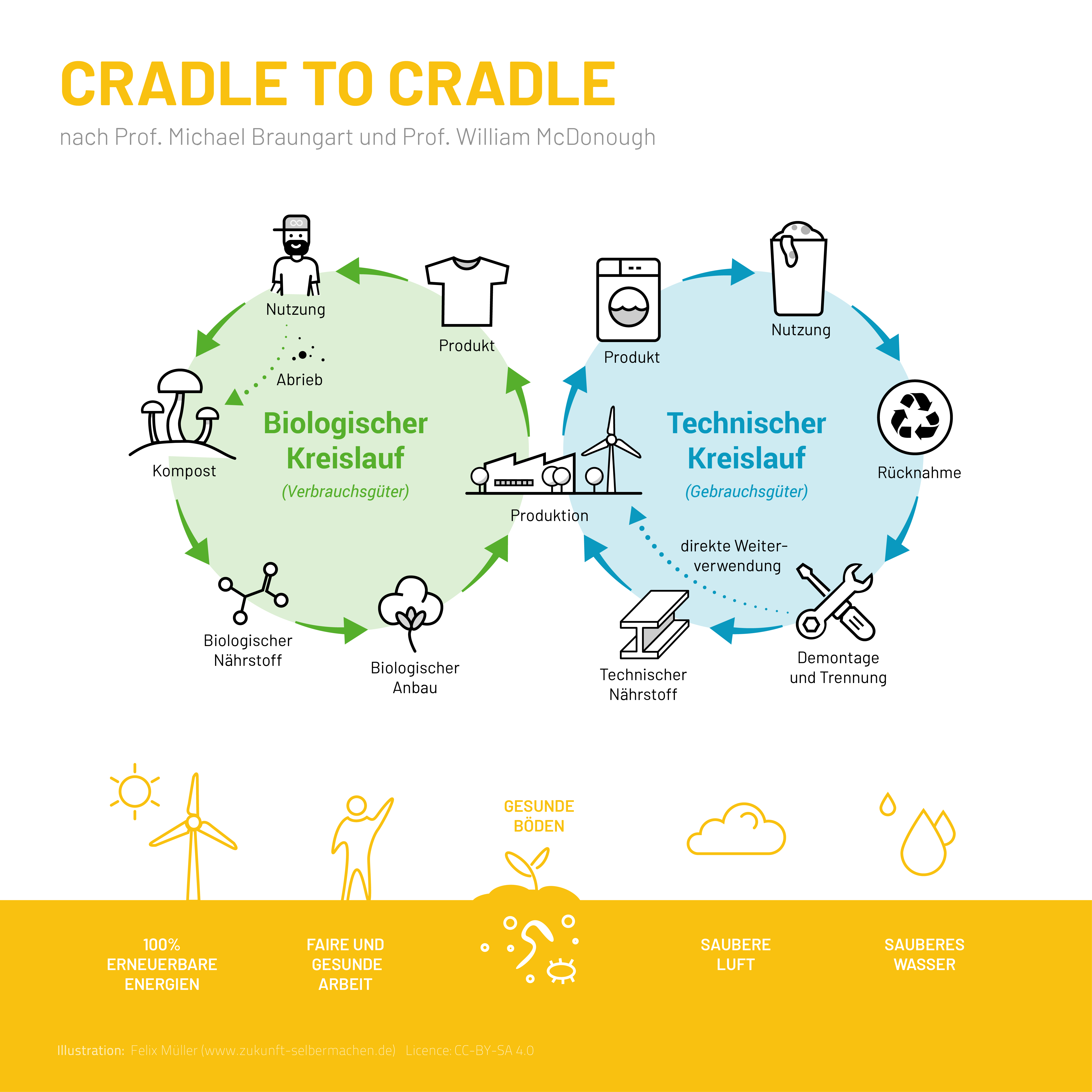 Circular Economy in Focus: How Cradle to Cradle is Transforming the ...